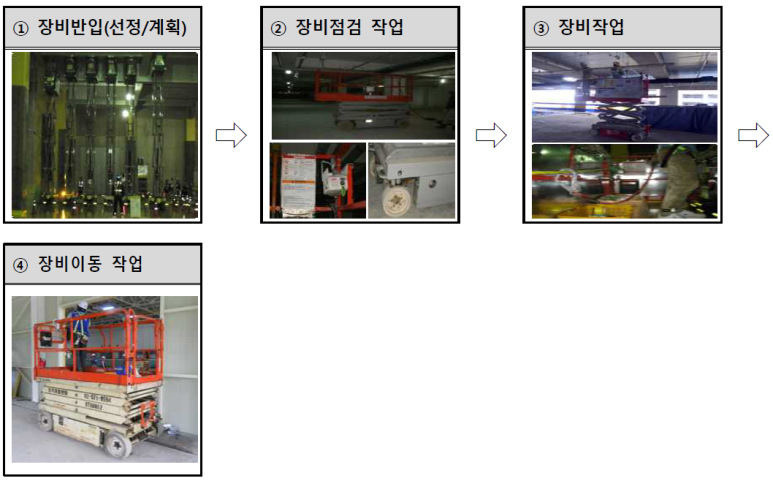 14 고소작업차수직승강형 작업 안전지침 네이버 블로그