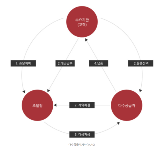 물품구매 기준단가계약 제3자 단가계약 다수공급자계약mas2단계 경쟁제도 조달청 우수제품제도수의계약 가능