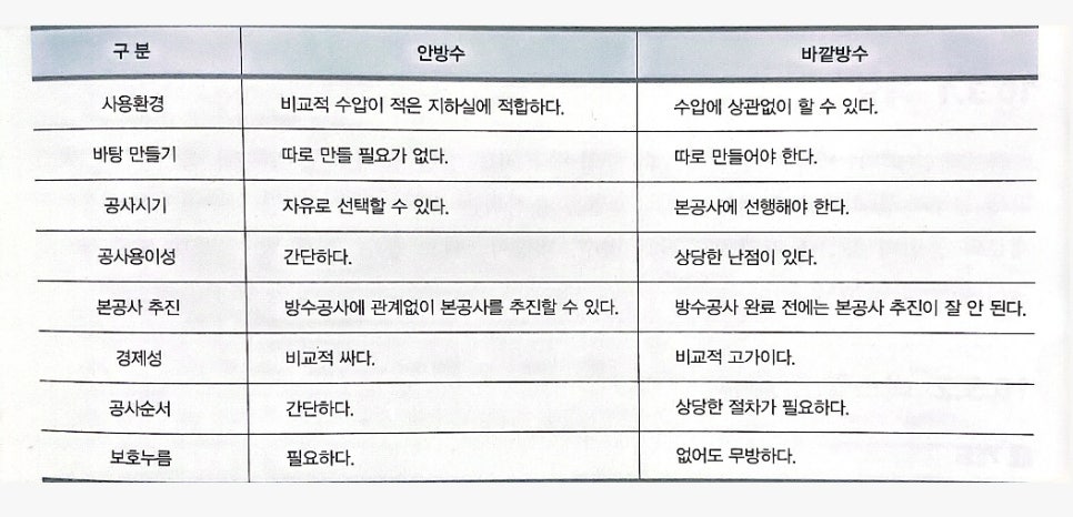 건축시공 방수 및 방습공사지하실 방수 아스팔트 방수 시멘트 액체 방수 도막방수 실링방수 합성고분자계 시트 방수