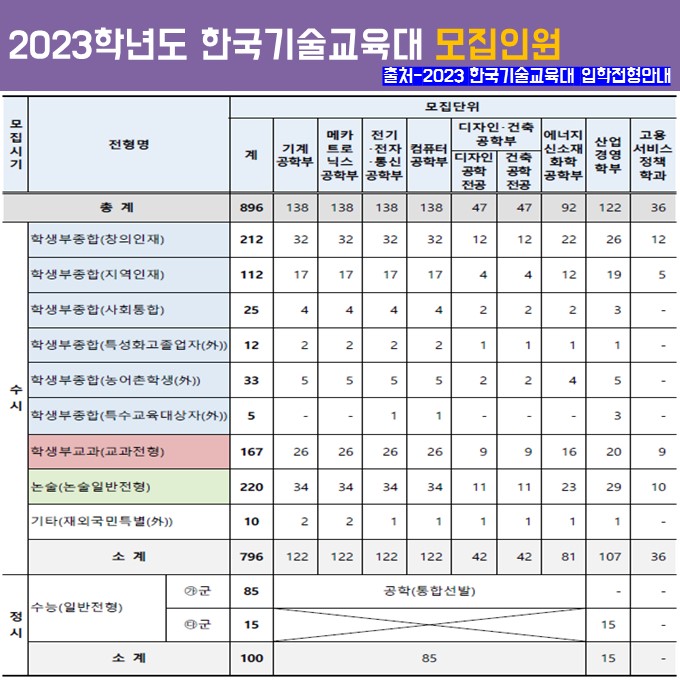 2022 한기대 수시등급 한국기술교육대 교과 창의인재 논술 3년 입결 확인하기 네이버 블로그