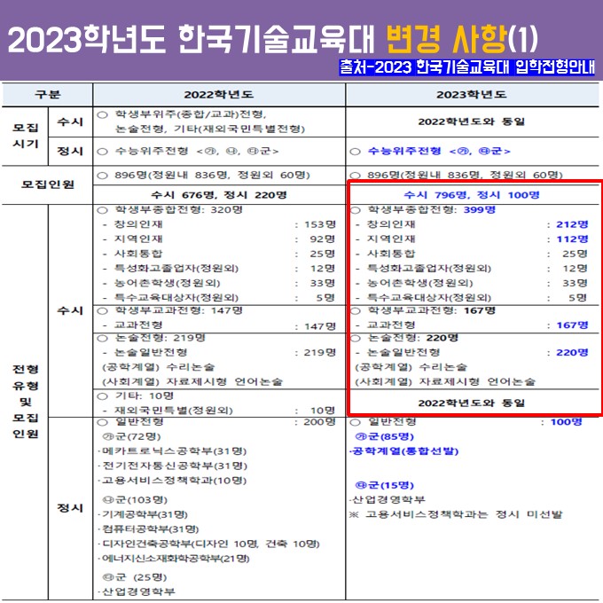 2022 한기대 수시등급 한국기술교육대 교과 창의인재 논술 3년 입결 확인하기 네이버 블로그