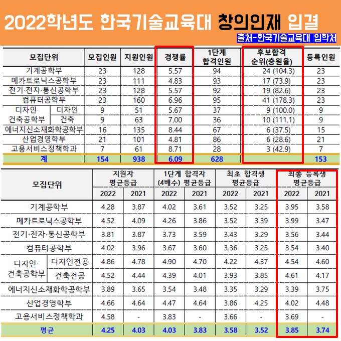 한기대 수시등급2022 한국기술교육대 교과 창의인재 논술 3년 입결 경쟁률 충원율 최저충족인원 네이버 블로그