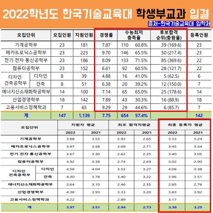 2022 한기대 수시등급 한국기술교육대 교과 창의인재 논술 3년 입결 확인하기 네이버 블로그