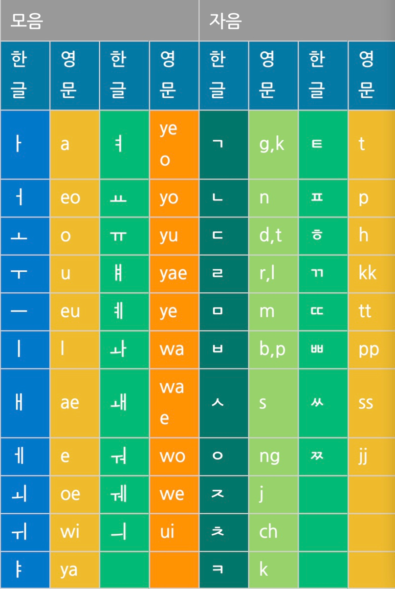 한글 자음 모음 영어로/한글 영어표기법 : 네이버 블로그