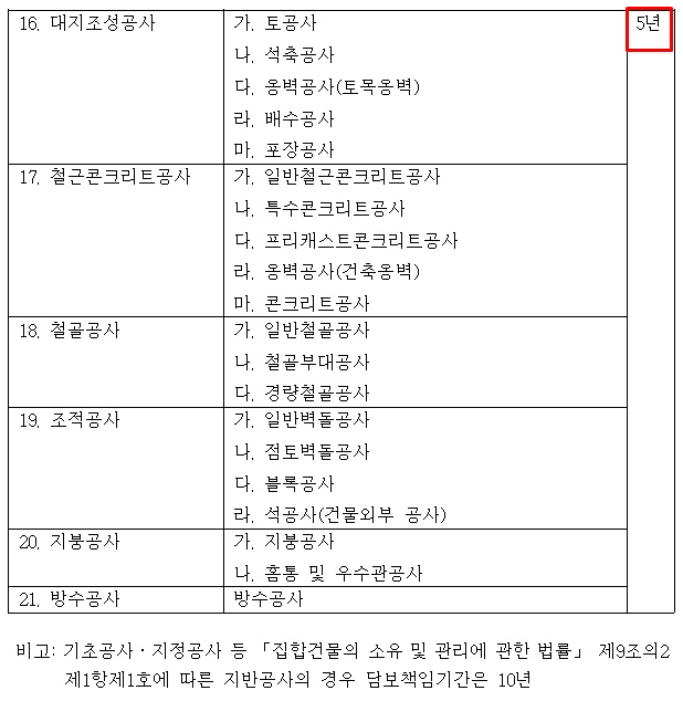 아파트 하자보수기간 담보책임기간 연차별 정리 네이버 블로그