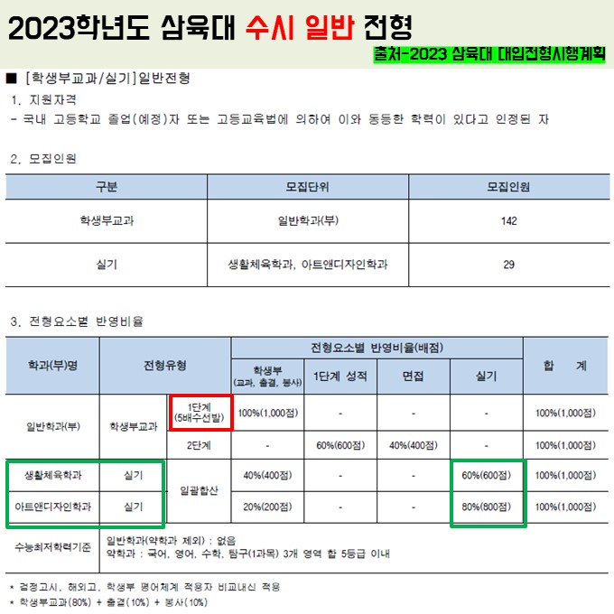 삼육대 수시등급2022 2년 입결 정리 합격컷 약대 등급 및 최저 경쟁률 충원율 네이버 블로그