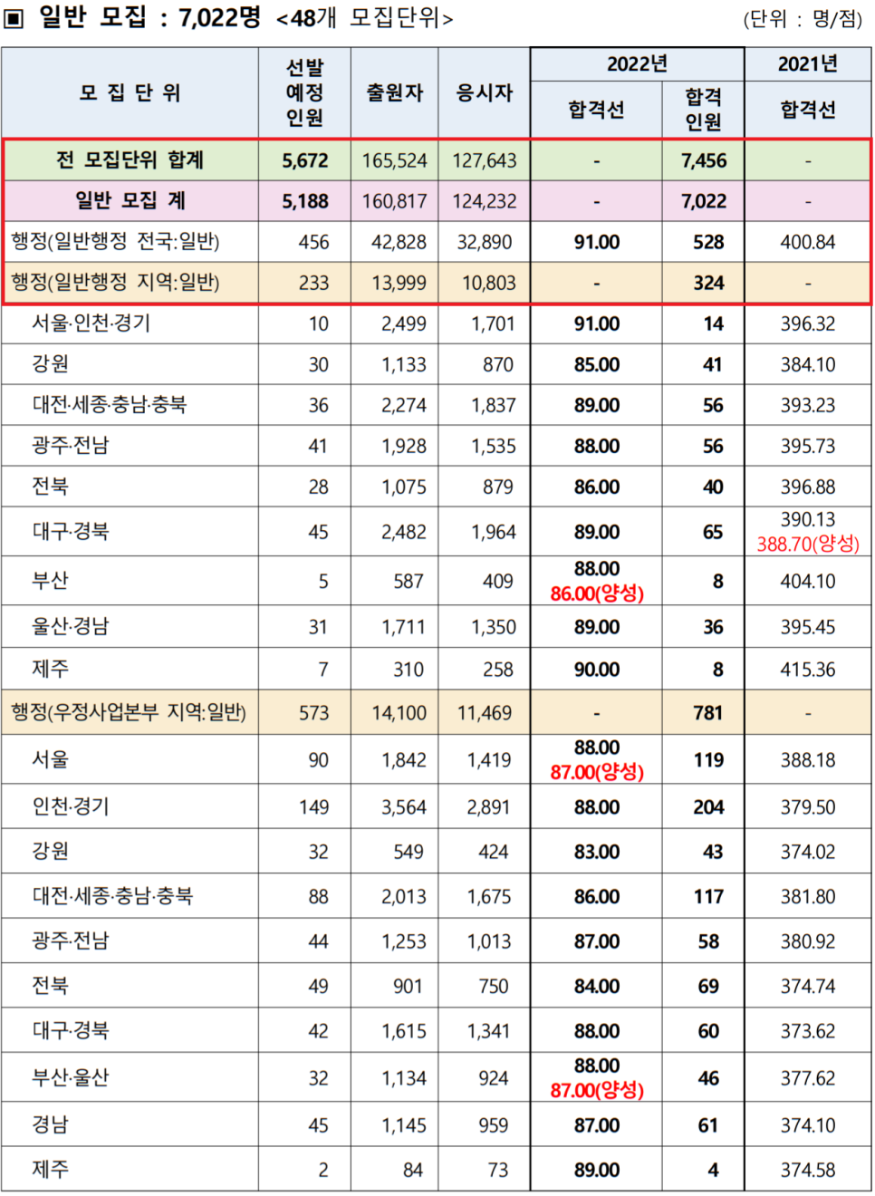 2022년 국가직 9급공무원 경쟁률 및 커트라인합격선ft면접 네이버 블로그
