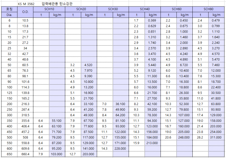 배관 KS 규격/단위 중량_첨부 참조 : 네이버 블로그