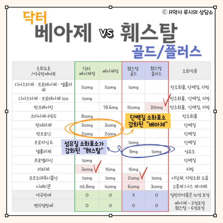 훼스탈 골드플러스 Vs 베아제 편의점약국 소화제 육식이나 채식에 어떤 선택 네이버 블로그