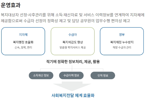 사회보장정보시스템 범정부 행복e음 네이버 블로그