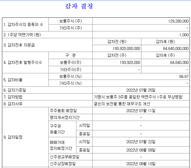 에어부산 주식 무상감자 유상증자 결정 거래정지 신주인수권 등 일정 및 향후 주가 예상 네이버 블로그