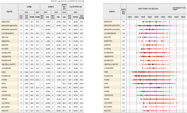 2022 경희대학교 수시등급 경쟁률 경희대 수시 입시결과 교과 학종 논술 네이버 블로그