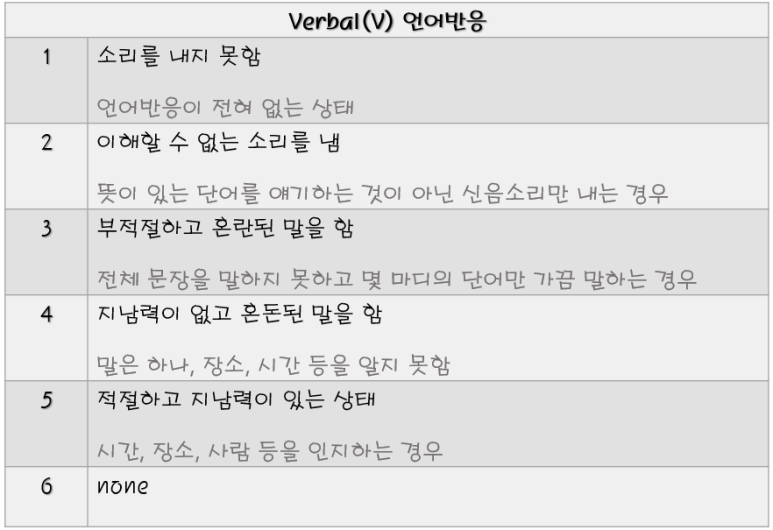 GCS(Glasgow coma scale) 의식수준 사정 +Motor Power 사정 : 네이버 블로그