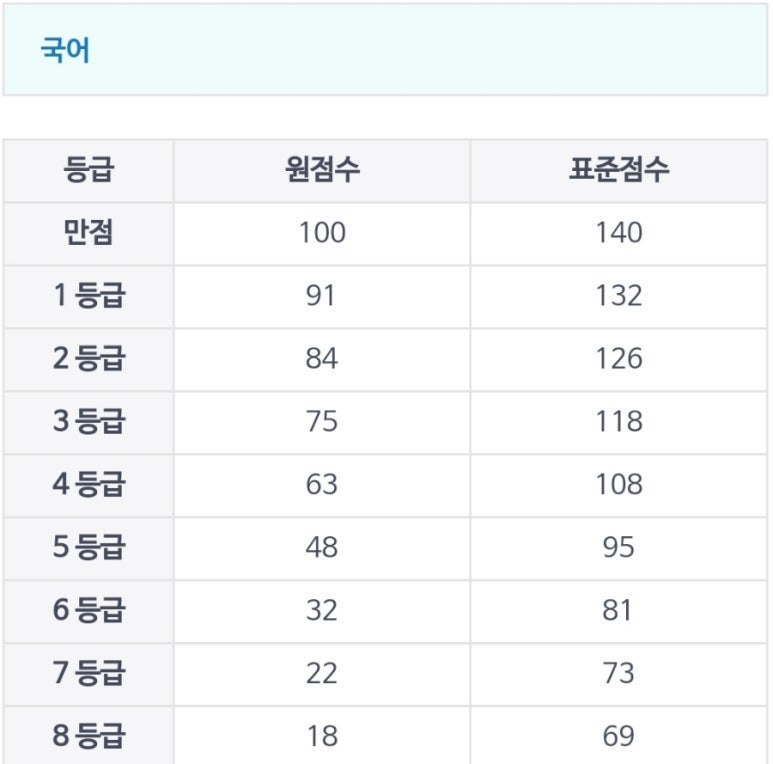 2022년 6월 모의고사 등급 컷 표준점수 백분위 Ebsi 진학사 종로학원 메가스터디 유웨이 네이버 블로그