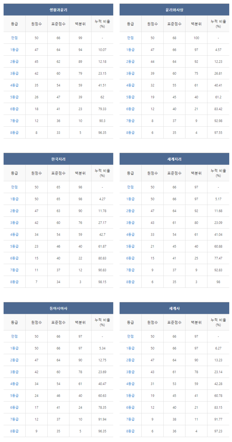 6월 모의고사 등급컷 체대입시 상담 네이버 블로그