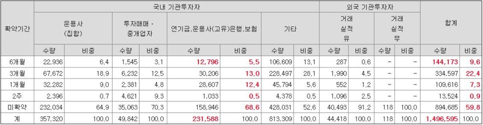 세아메카닉스 주가 보호예수 공모주 공모가 가온칩스 청담글로벌 다올인베스트먼트 의무보유확약 해제 네이버 블로그