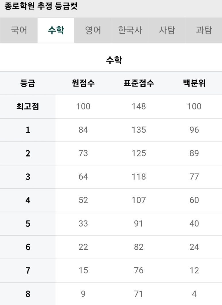 2022년 6월 모의고사 등급 컷 표준점수 백분위 Ebsi 진학사 종로학원 메가스터디 유웨이 네이버 블로그