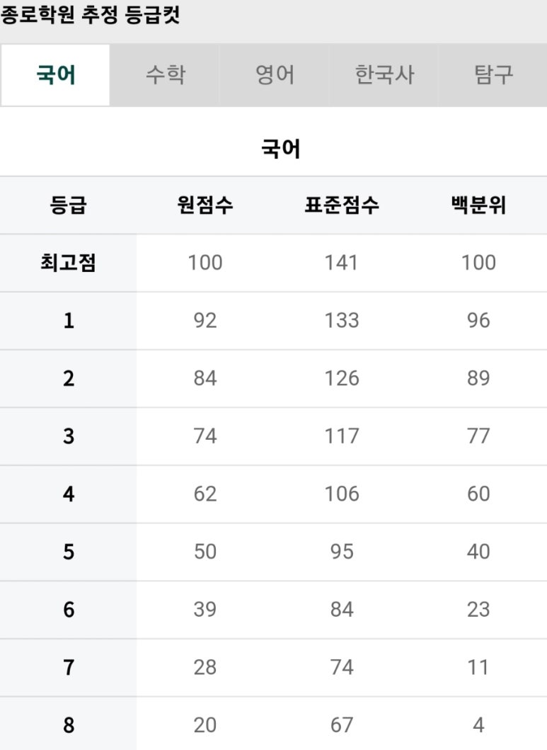 2022년 6월 모의고사 등급 컷 표준점수 백분위 Ebsi 진학사 종로학원 메가스터디 유웨이 네이버 블로그