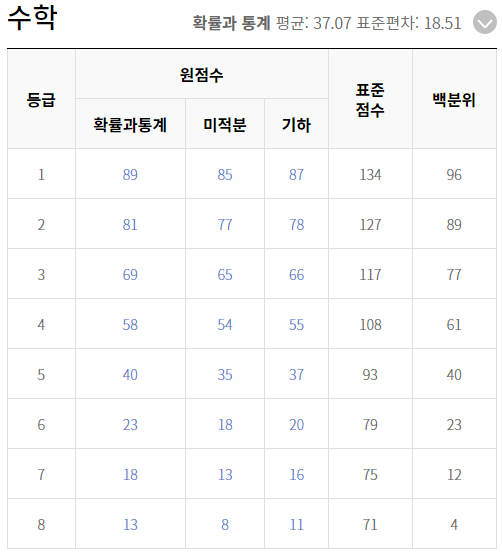 2022년 6월 고3 모의고사 국어 수학 영어문제지 해설지 등급컷 2023년도 6월 수능 모의평가 네이버 블로그