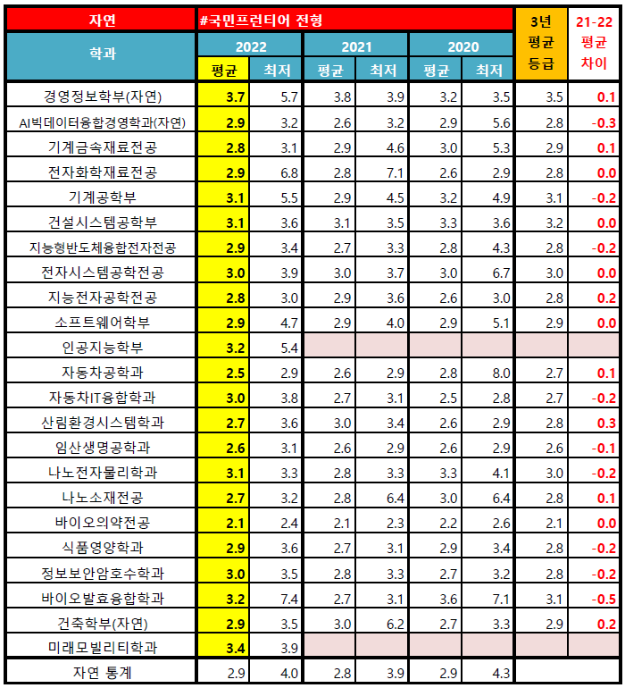 국민대 수시등급2022 교과성적우수자 국민프런티어 학교생활우수자 3년 입결 경쟁률 충원율 최저 네이버 블로그