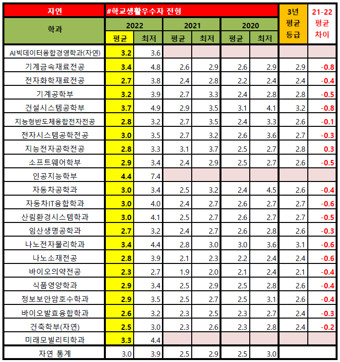 국민대 수시등급2022 교과성적우수자 국민프런티어 학교생활우수자 3년 입결 경쟁률 충원율 최저 네이버 블로그