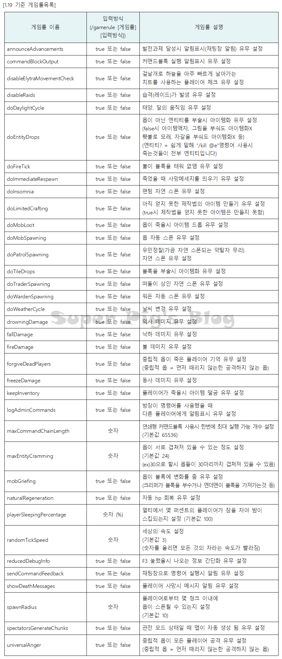 마인크래프트 모든 명령어 총정리 119 버전기준 멀티플레이 명령어 제외 네이버 블로그