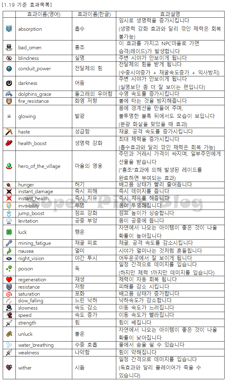 마인크래프트 모든 명령어 총정리 119 버전기준 멀티플레이 명령어 제외 네이버 블로그
