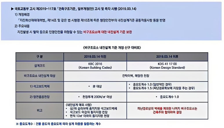 Kcc 천장재 소개 및 비구조 요소 내진설계에 대한 설명 마이톤 천정재 소개 및 시공법 동영상 네이버 블로그