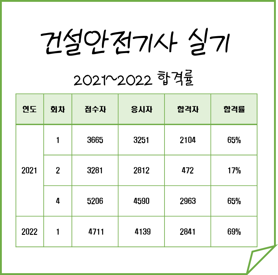 건설안전기사 실기 필답 작업 준비 8개년 요약정리 공유 2022년 2회차 실기 일정 네이버 블로그