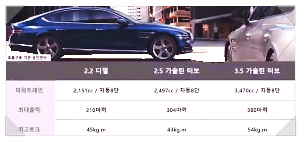 제네시스 g80 연비와 2.5 3.3자동차세 얼마일까 : 네이버 블로그