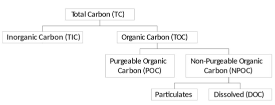 TOC(Total Organic Carbon)기기 원리 및 측정방법 : 네이버 블로그