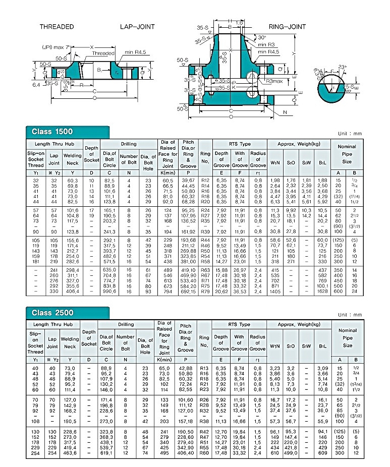 FLANGE 규격표 - ANSI & JPI : 네이버 블로그