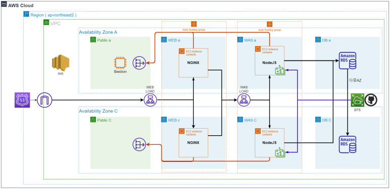 Project # Terraform - AWS EC2, AMI : 네이버 블로그