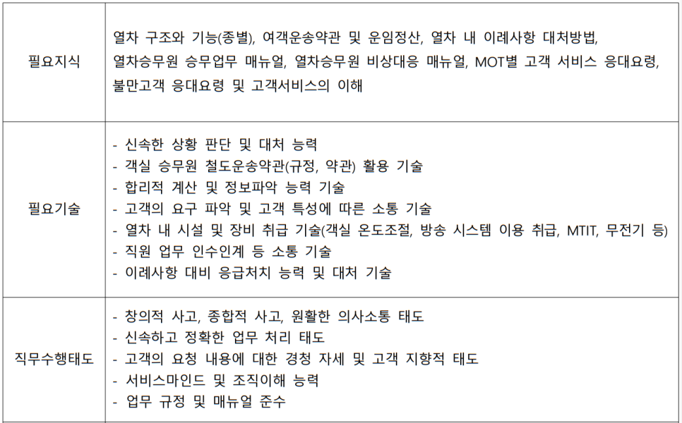 코레일관광개발 채용 Ktx·srt 열차승무원 자소서 지원동기 예시 네이버 블로그