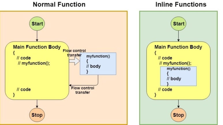 [C/C++] 인라인(inline) 함수의 정의와 사용법/특징, 필요성과 장단점/매크로와의 차이 : 네이버 블로그