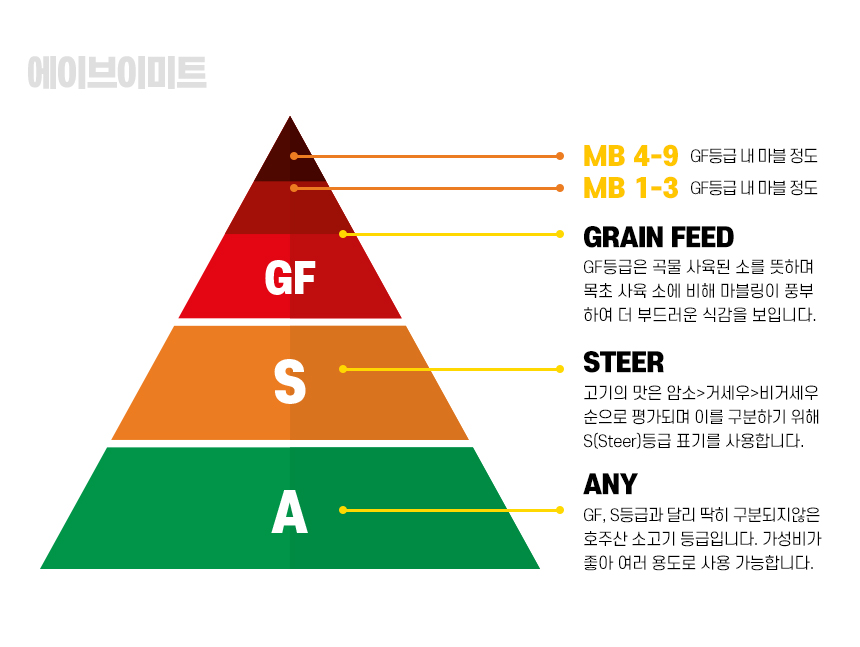 호주산 차돌양지 동결 원육 TEYS 티스 GF 등급 업소용 소고기 도매 : 네이버 블로그