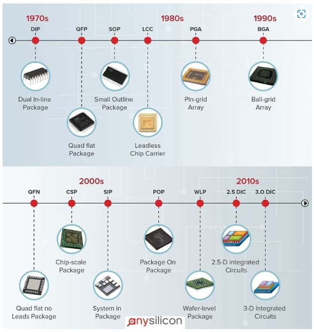 반도체 패키징 (Packaging) : 종류 - 1편 (패키징 1단계) : 네이버 블로그