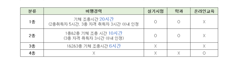 무인동력비행장치 4종무인멀티콥터 드론교육 네이버 블로그
