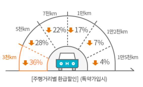 현대해상 다이렉트 자동차보험 주행거리 할인 에코 마일리지란 특약 구간별 할인율 네이버 블로그