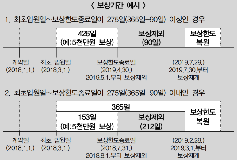 실손 의료비 보험 면책기간 반드시 알아야 합니다 네이버 블로그
