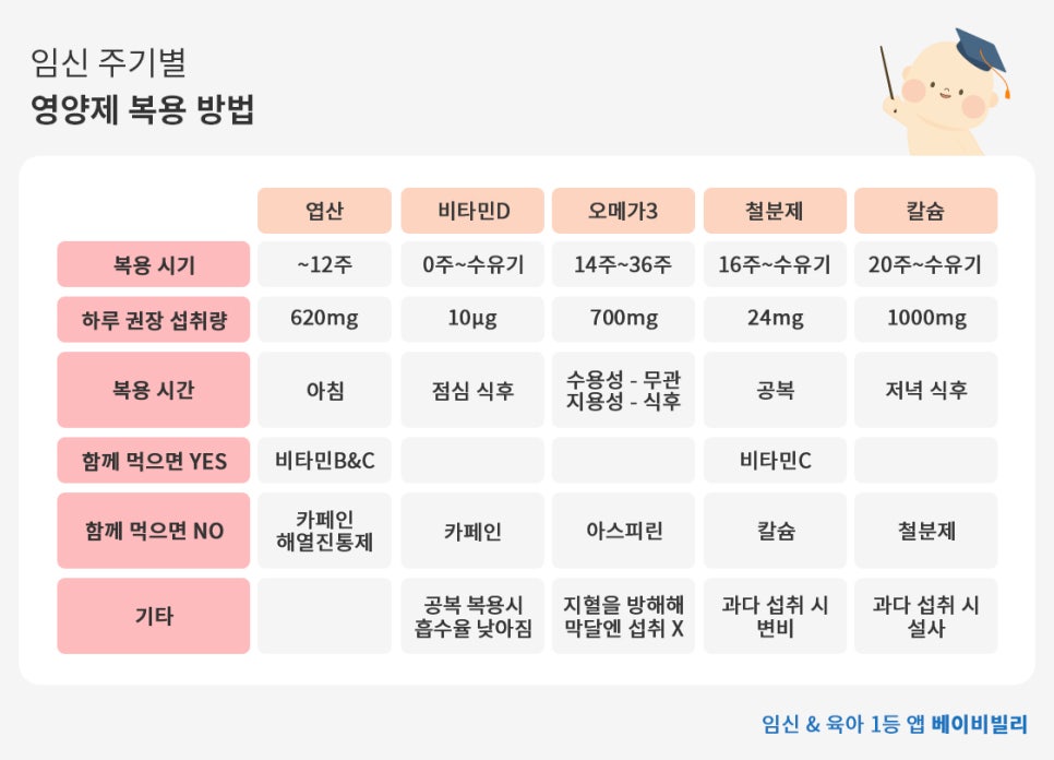 임산부 주수별 영양제｜종류 복용 시기 방법 네이버 블로그