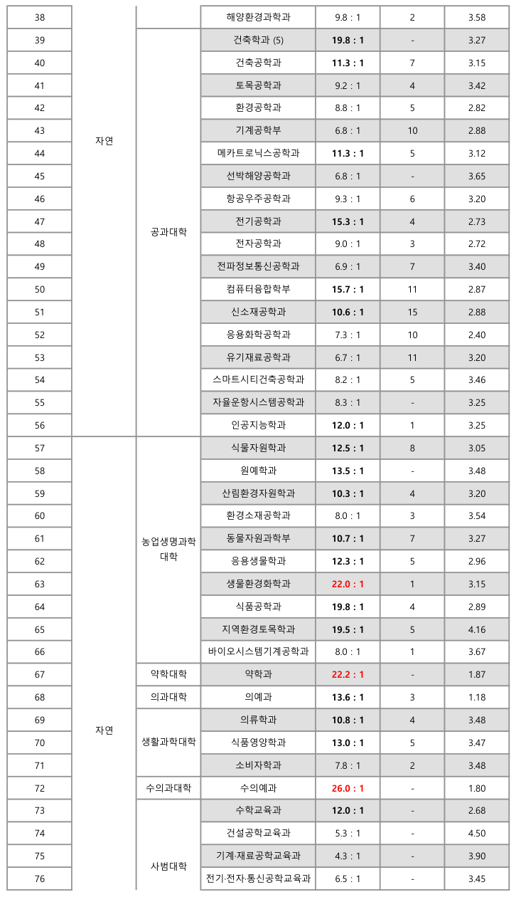 2022학년도 충남대 입시결과입결 수시등급 컷 경쟁률 예비충원추가합격 교과 종합 네이버 블로그