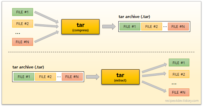 리눅스 tar 명령어 사용법(Linux tar command) - 파일 압축 및 해제 : 네이버 블로그
