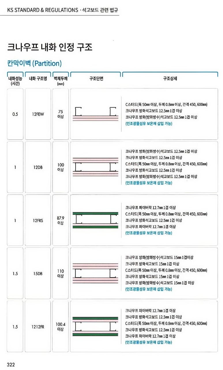 크나우프 석고보드 내화인증구조 [ 칸막이벽] : 네이버 블로그