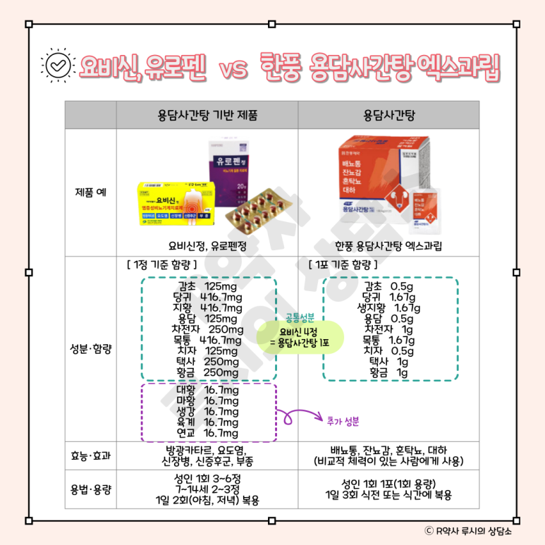 요비신 유로펜정 용담사간탕 성분의 약국 방광염약 변비약과 동시에 먹으면 안 되요 오줌소태가 심하면 저령탕을 병용