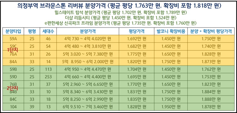 의정부 브라운스톤 리버뷰 대출 필요한현금 임장영상 장단점 한방정리 네이버 블로그