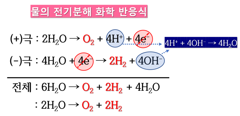 물의 전기분해 원리를 알아보자 Feat 화학반응식 및 전해질 원리 분석 네이버 블로그