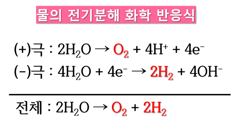물의 전기분해 원리를 알아보자 Feat 화학반응식 및 전해질 원리 분석 네이버 블로그