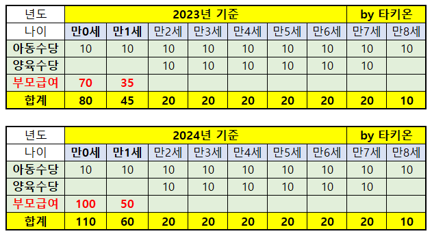 2022년 아동수당 양육수당 금액으로 내가 한 것들 2023년 부모급여 소급적용 얼마 받을까 네이버 블로그