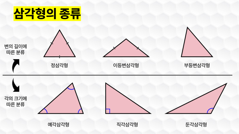 삼각형의 성질과 조건 내각 외각 : 예각 둔각 직각 이등변삼각형 정삼각형 : 네이버 블로그